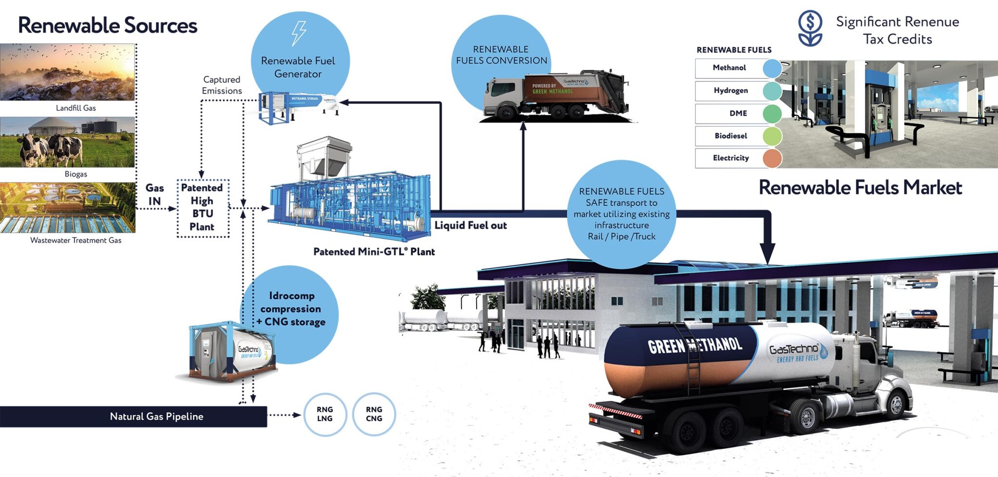 The Process – GasTechno