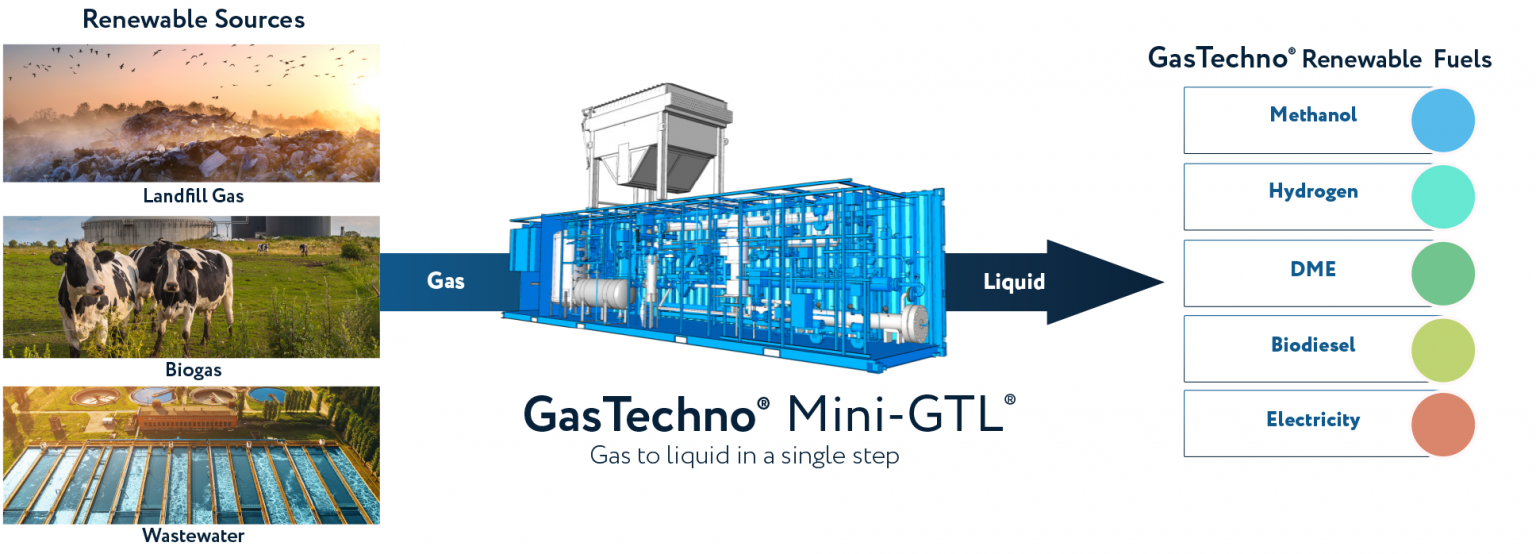 GasTechno – Revolutionary Patented Gas-to-Liquids Technology